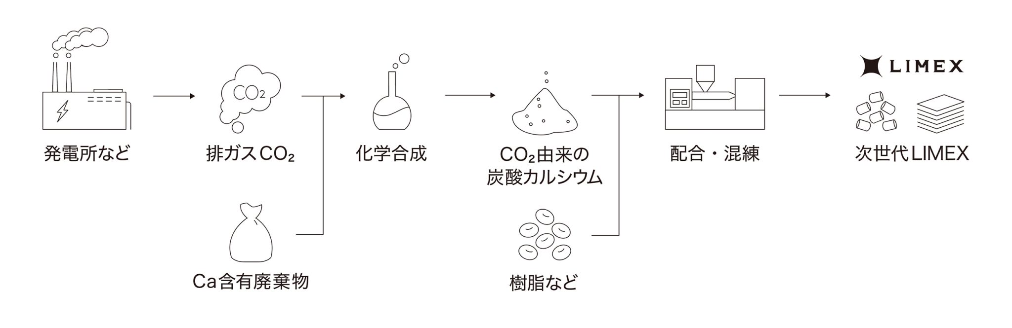 CO2を原料とした次世代LIMEXの開発 | 一般社団法人カーボンリサイクルファンド